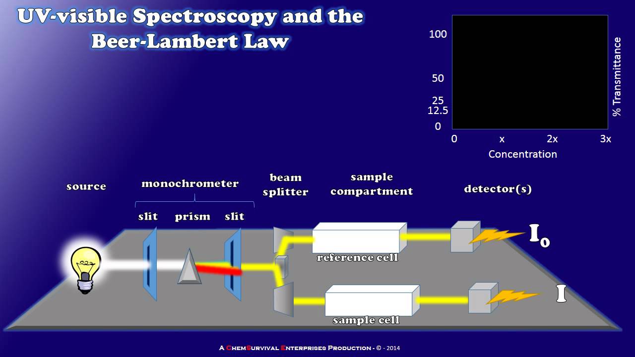 How a Simple UV-visible Spectrophotometer Works