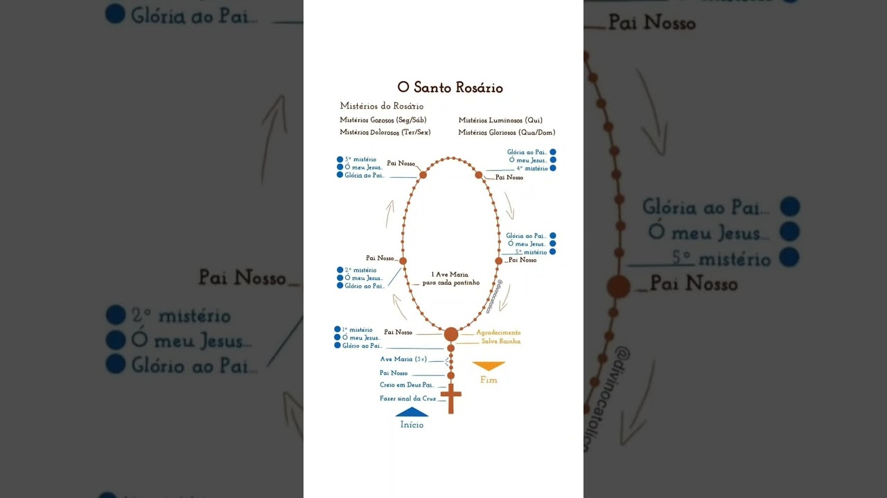 Como rezar o terço completo. passo a passo.