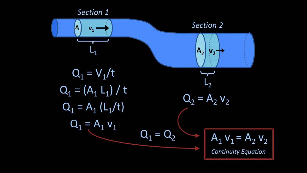 The Continuity Equation (Fluid Mechanics - Lesson 6)