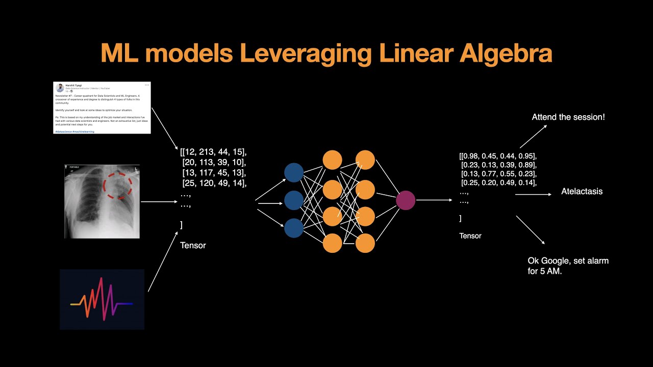 Understanding the Role of Linear Algebra in Machine Learning | Galaxy.ai