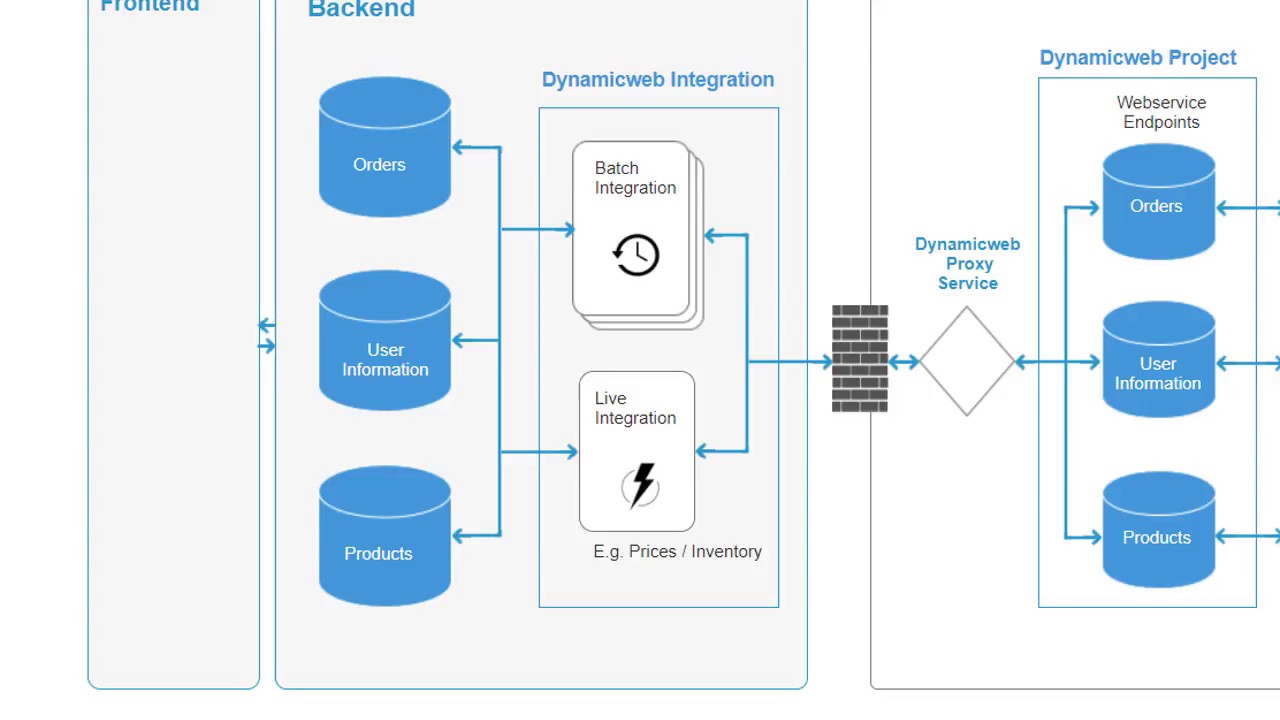 Dynamicweb Integration Framework   Microsoft Dynamics Business Central NAV