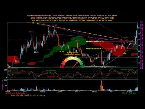 GameStop Corporation ( $GME ) SpicyTrade daily stock analysis