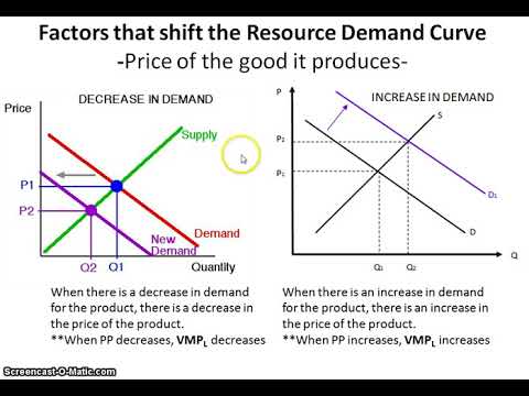 Derived Demand