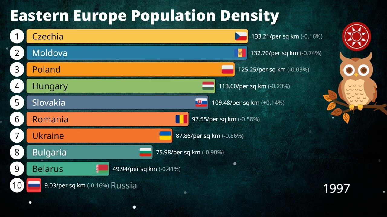 Eastern Europe Population Density 1950 - 2030