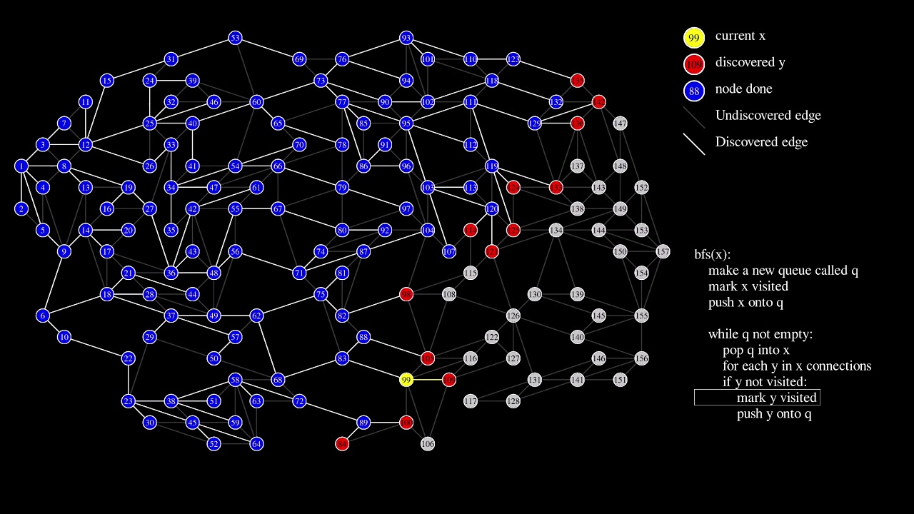 Animated Visualization BFS Algorithm: Teaching Aid
