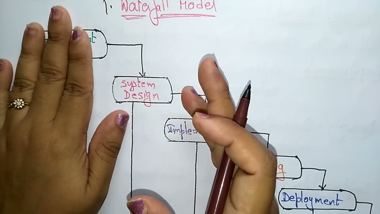 Waterfall model | | Software Engineering | SE |  Lec-04 | Bhanu Priya