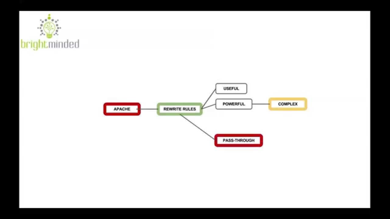 Apache Rewrite Rules: Pass-through