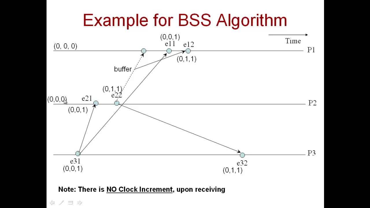 Module 6.2.1 BSS Algorithm Causal Ordering of Messages