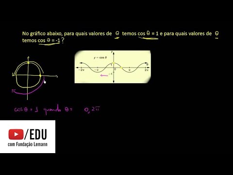 Como resolver cos(θ)=1 e cos(θ)=-1 (vídeo) | Khan Academy