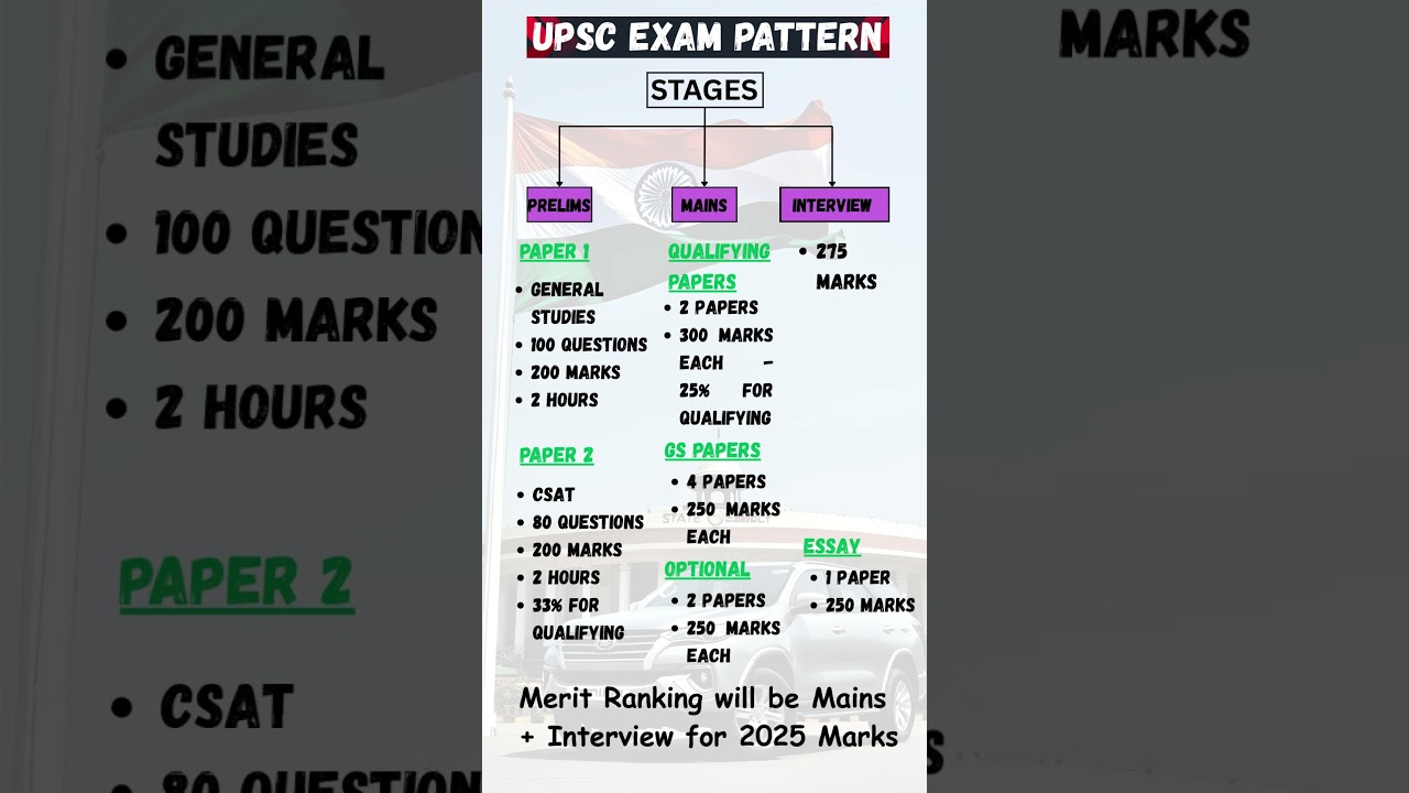 UPSC Syllabus and Exam Pattern