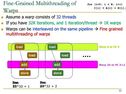 HetSys Course: Lecture 2: SIMD Processing and GPUs (Fall 2022)