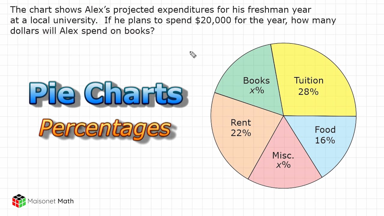 Percentage Calculation with Pie Charts