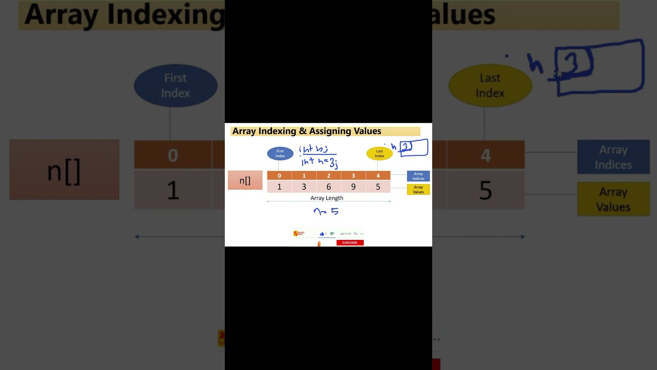 Array Concept | Array in Java