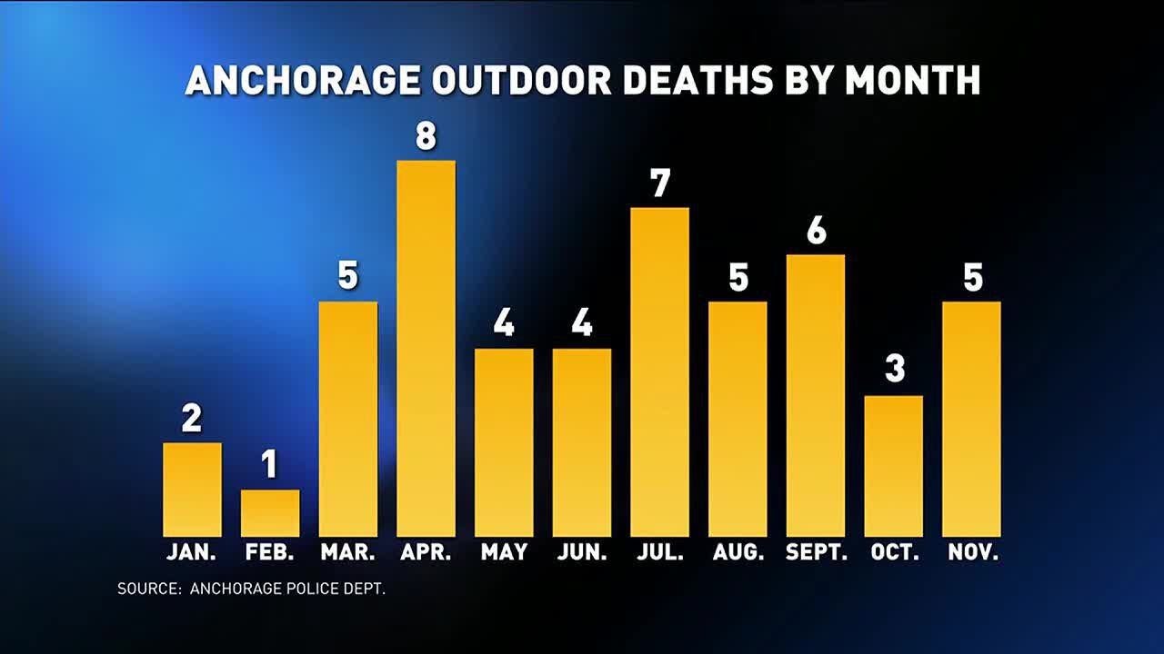 Anchorage homeless deaths hit tragic record high