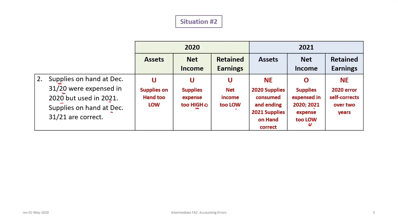 Accounting Changes and Errors III: IFRS & ASPE (rev 2020)