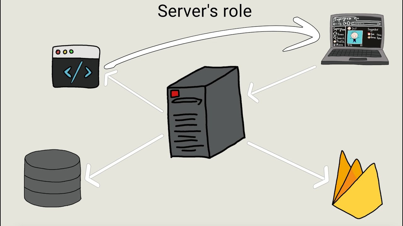 Client & Server Model explained (With Visuals)