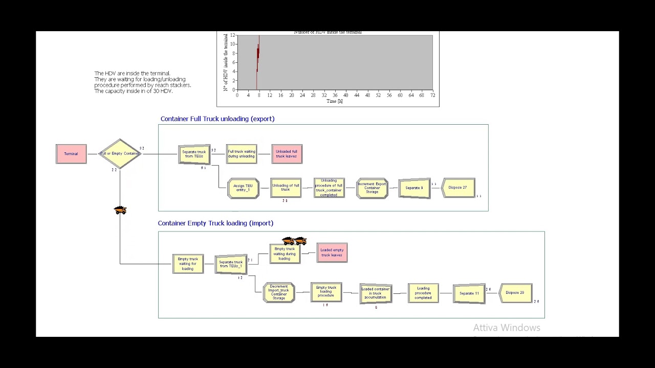 Application of ITS and buffer areas in terminals simulated with Arena software