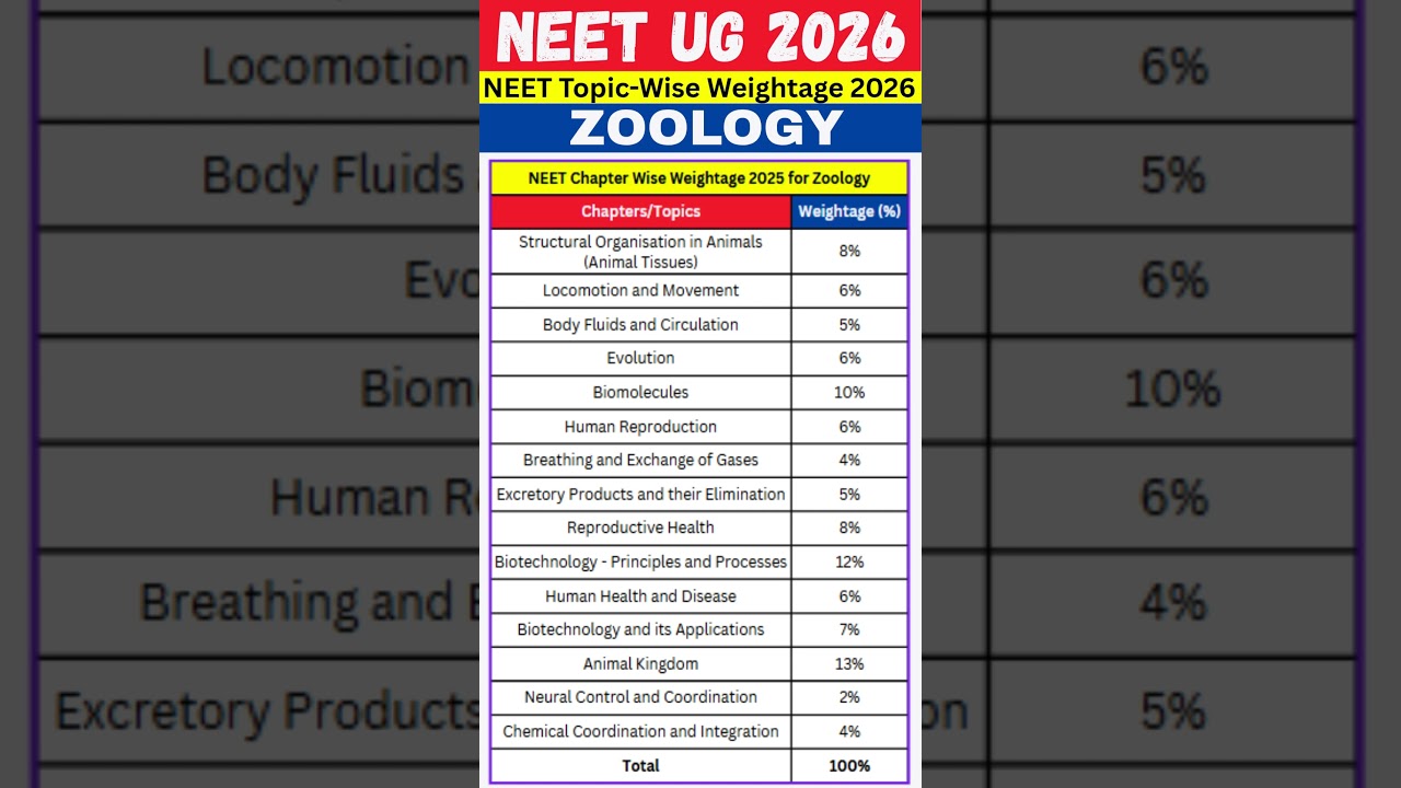 NEET 2026 || NEET Zoology Topic-Wise Weightage 2026 #neet2025 #mbbsprivatecolleges #neet2026 #mbbs