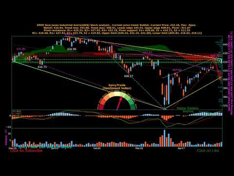 SPDR Dow Jones Industrial Avera ( $DIA ) stock analysis