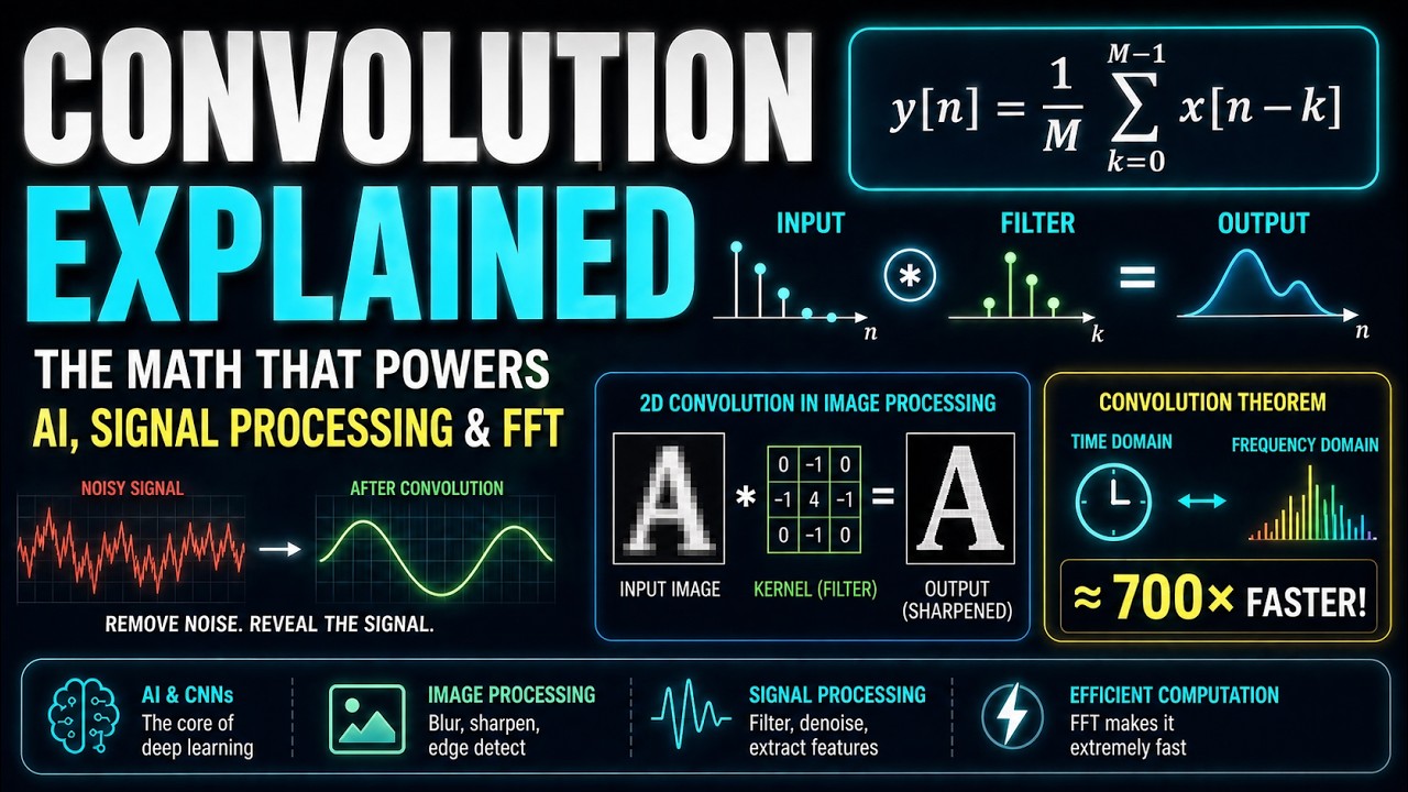 Convolution Explained: The Math That Powers AI, Signal Processing & FFT