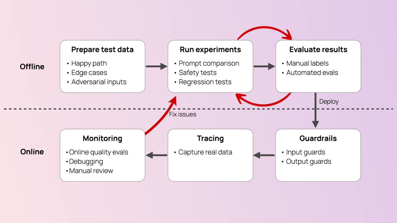 How to continuously improve LLM products?