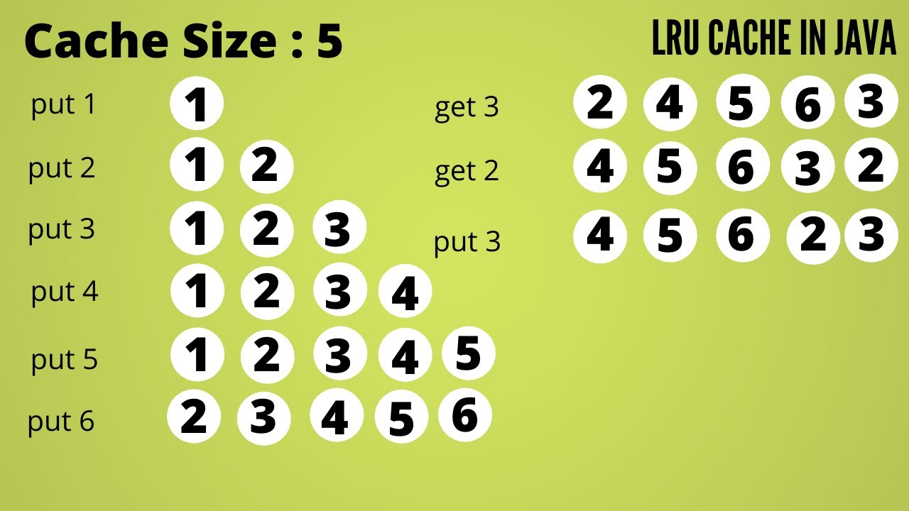 lru cache using java linked hashmap