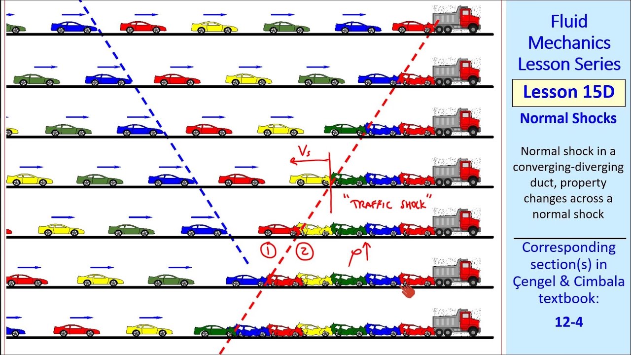 Understanding Normal Shocks in Fluid Mechanics | Galaxy.ai