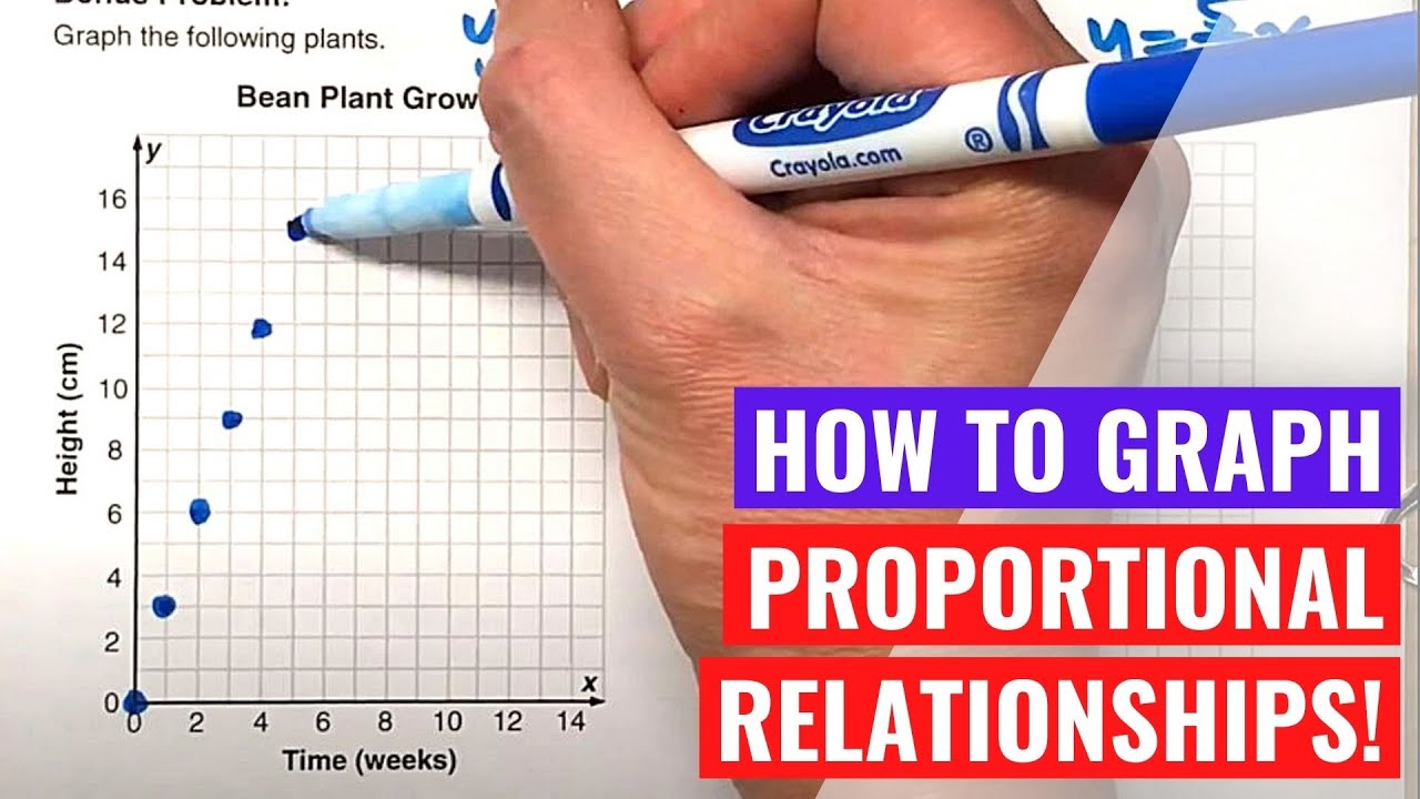 Graphing Proportional Relationships