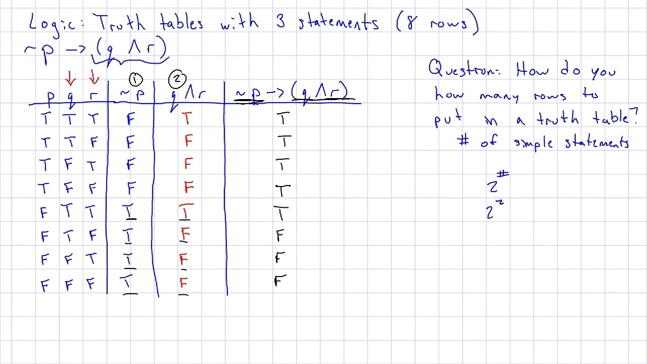 Truth Tables: How many rows do you need?
