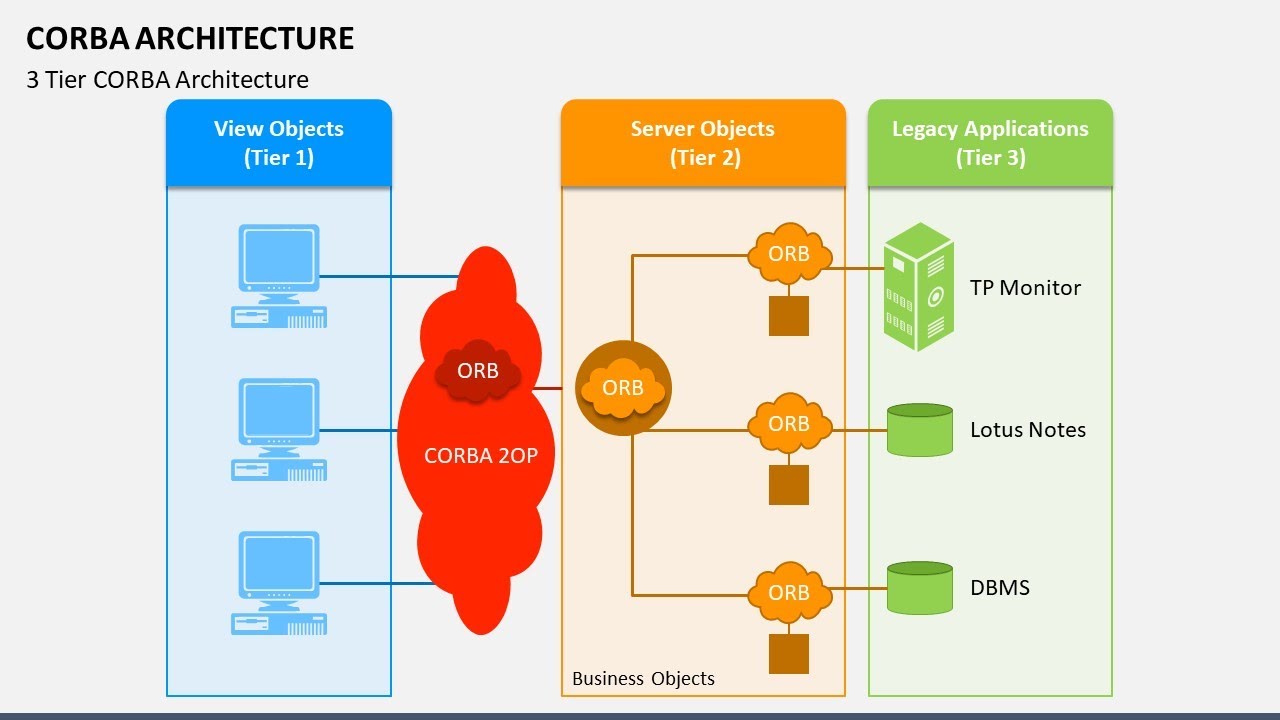 CORBA Architecture Animated PPT Template
