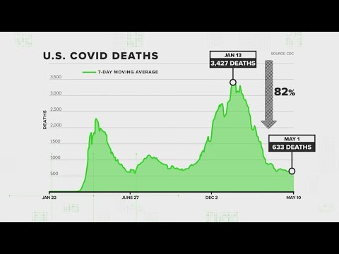 VERIFY: Has the daily COVID-19 death toll hit a pandemic low in the US?