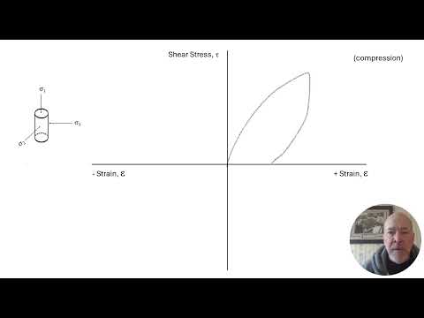 Act 8: Stress reversal and hysteresis