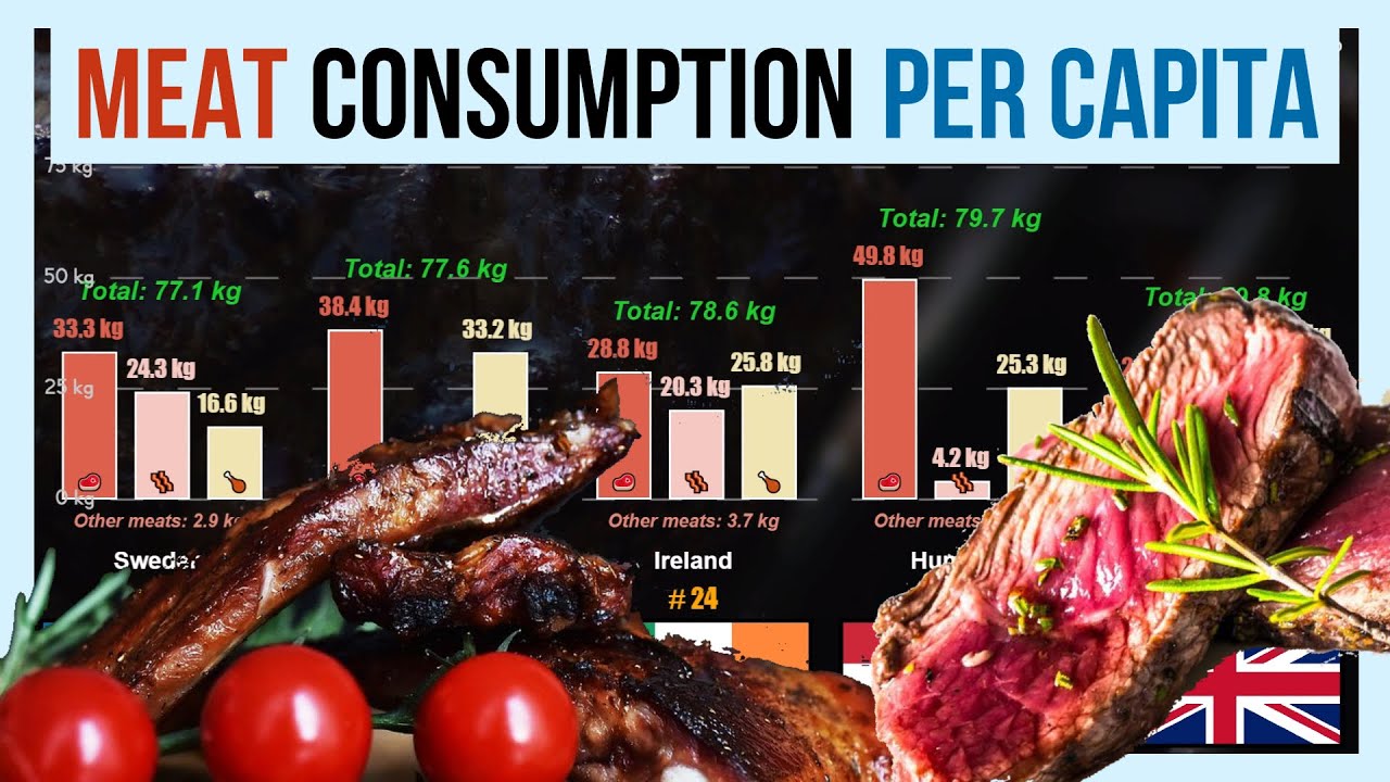 Meat Consumption Rate by Country | Beef vs Pigmeat vs Poultry