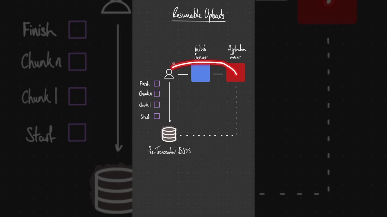 What are Resumable Uploads??