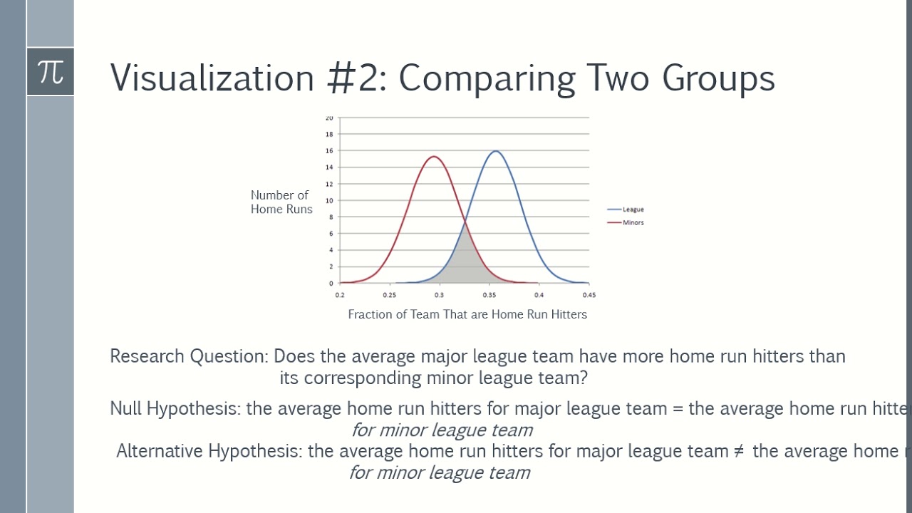 Presentation : Visualizing hypothesis tests