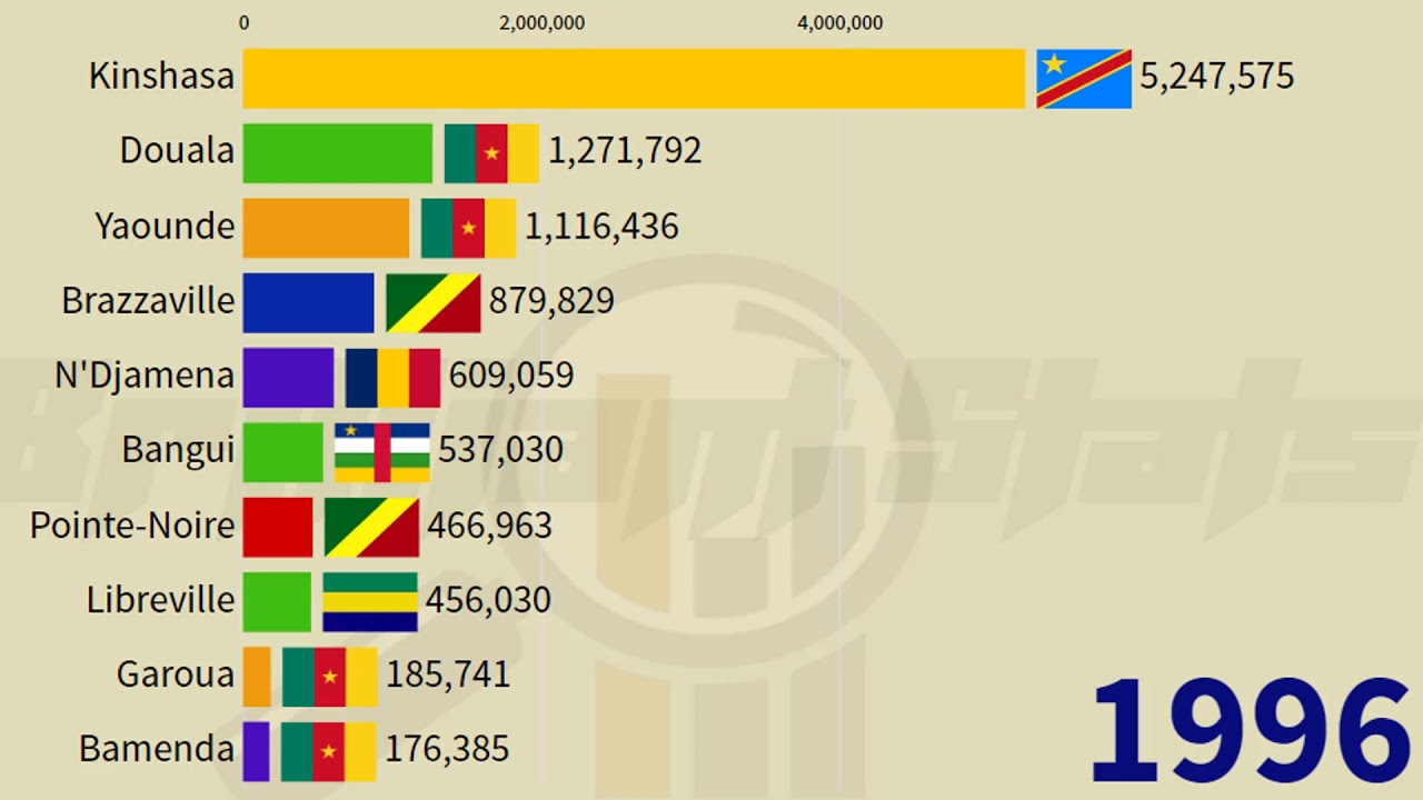 Central African Cities: Top 15 Largest Cities in Central Africa (Kinshasa, Yaounde, N'Djamena, Bata)