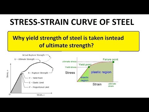 [Hindi]  Stress-Strain Curve for steel | Yield strength vs Ultimate Strength