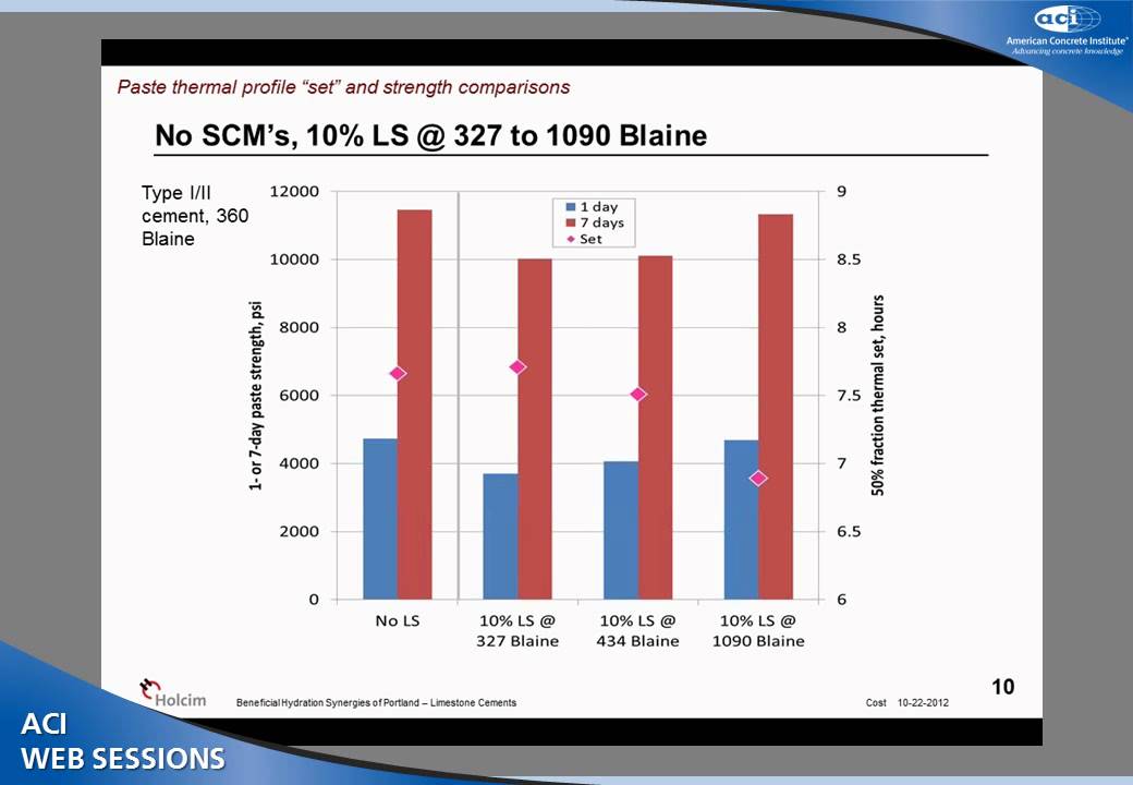 Beneficial Hydration Synergies of Portland-Limestone Cements