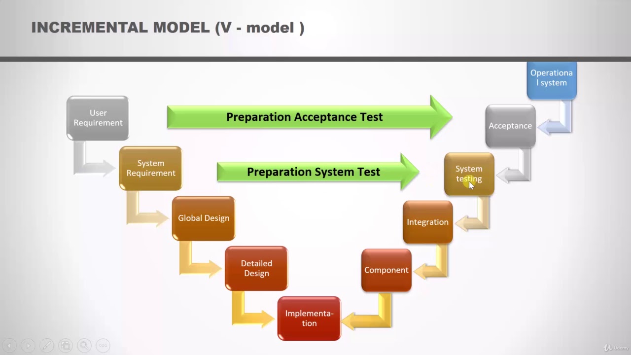 ISTQB - 5 Incremental development model