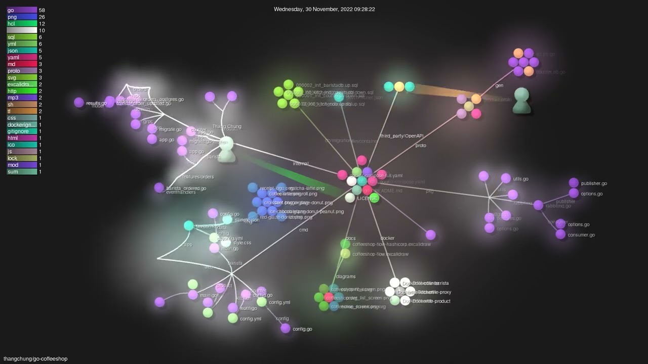 thangchung/go-coffeeshop - Gource visualisation