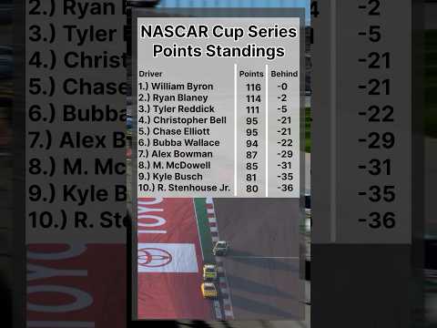 NASCAR Cup Series Points Standings - Circuit Of The America’s