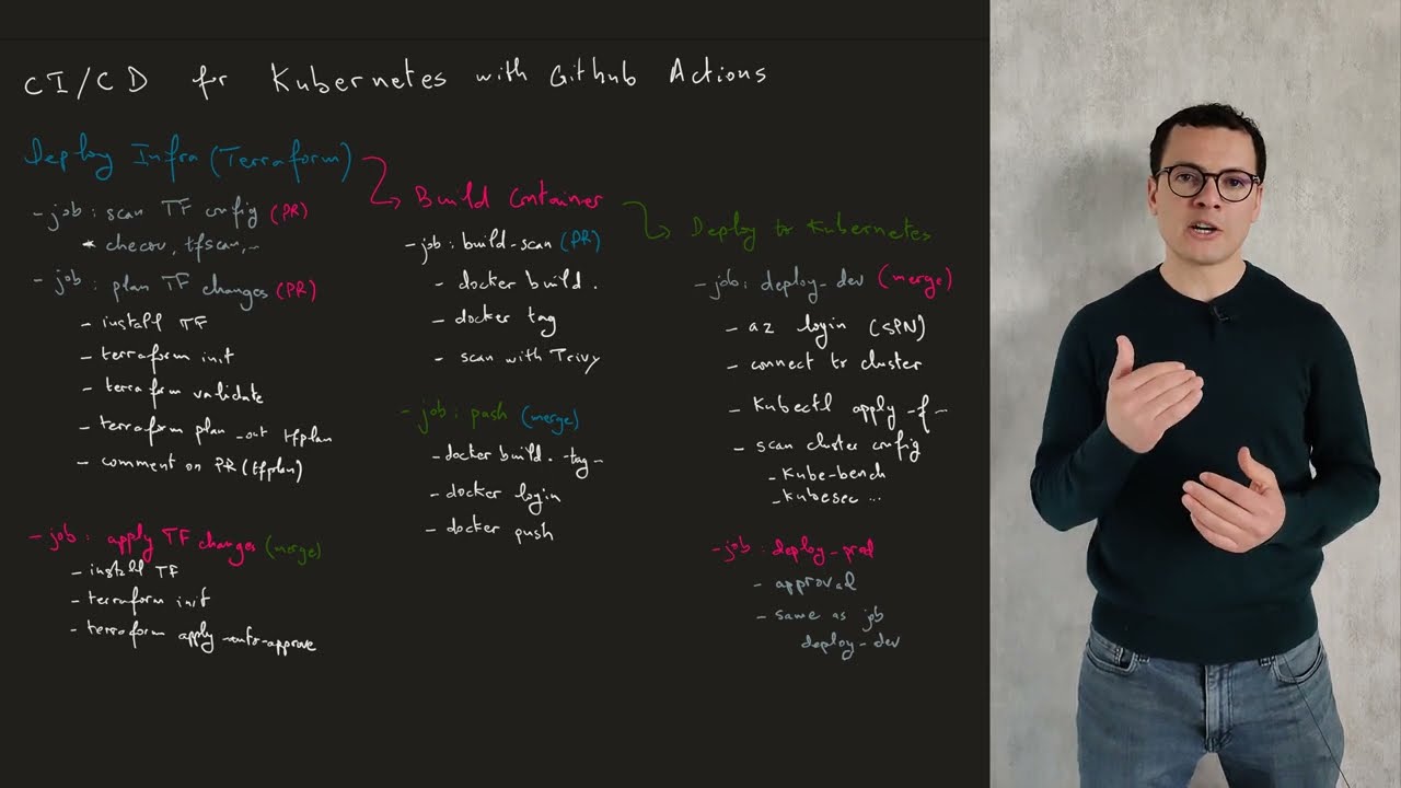 Build and deploy to Kubernetes using Github Actions
