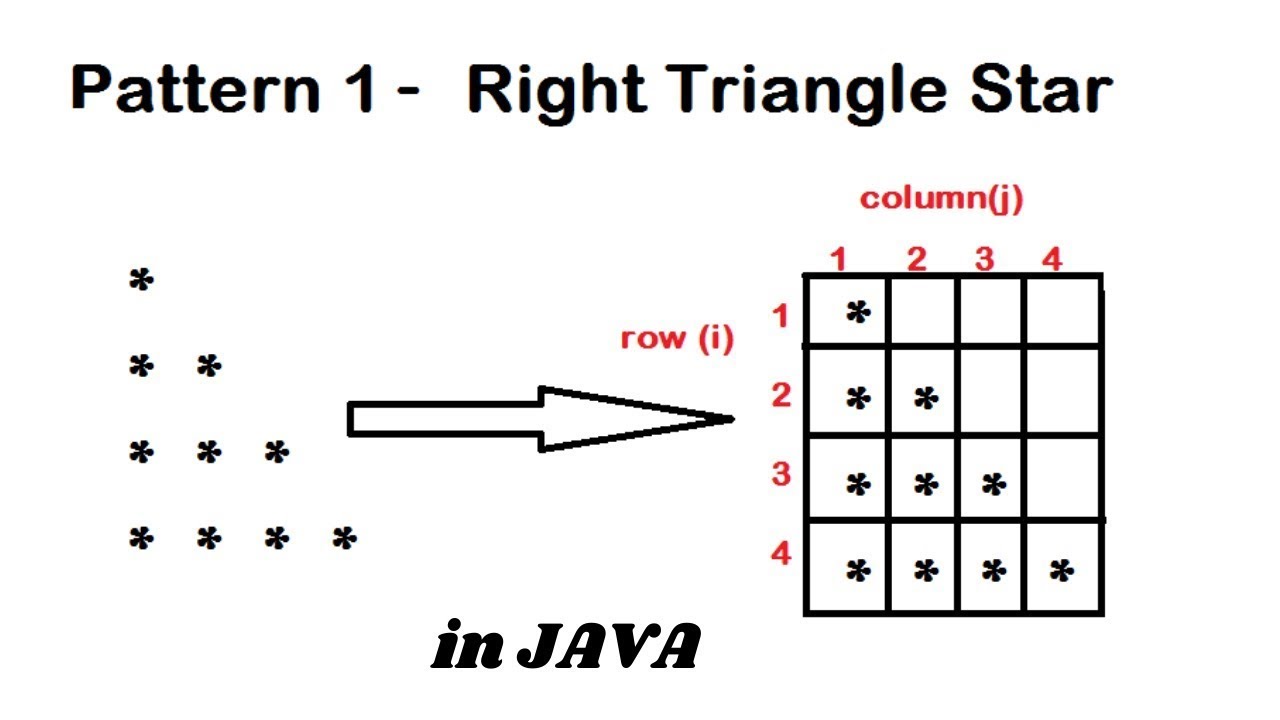 Pattern 1 - Java program to print Right Triangle Star Pattern || Java Pattern Programs