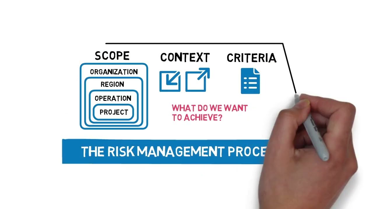 The Risk Management Process