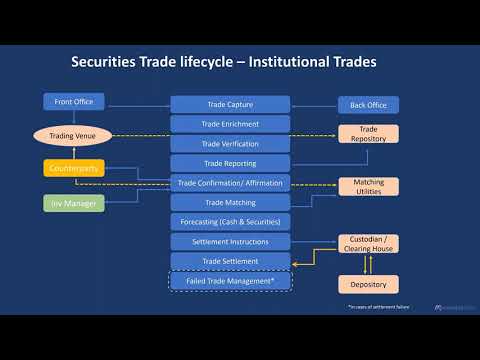 Securities Trade Lifecycle in 7 minutes