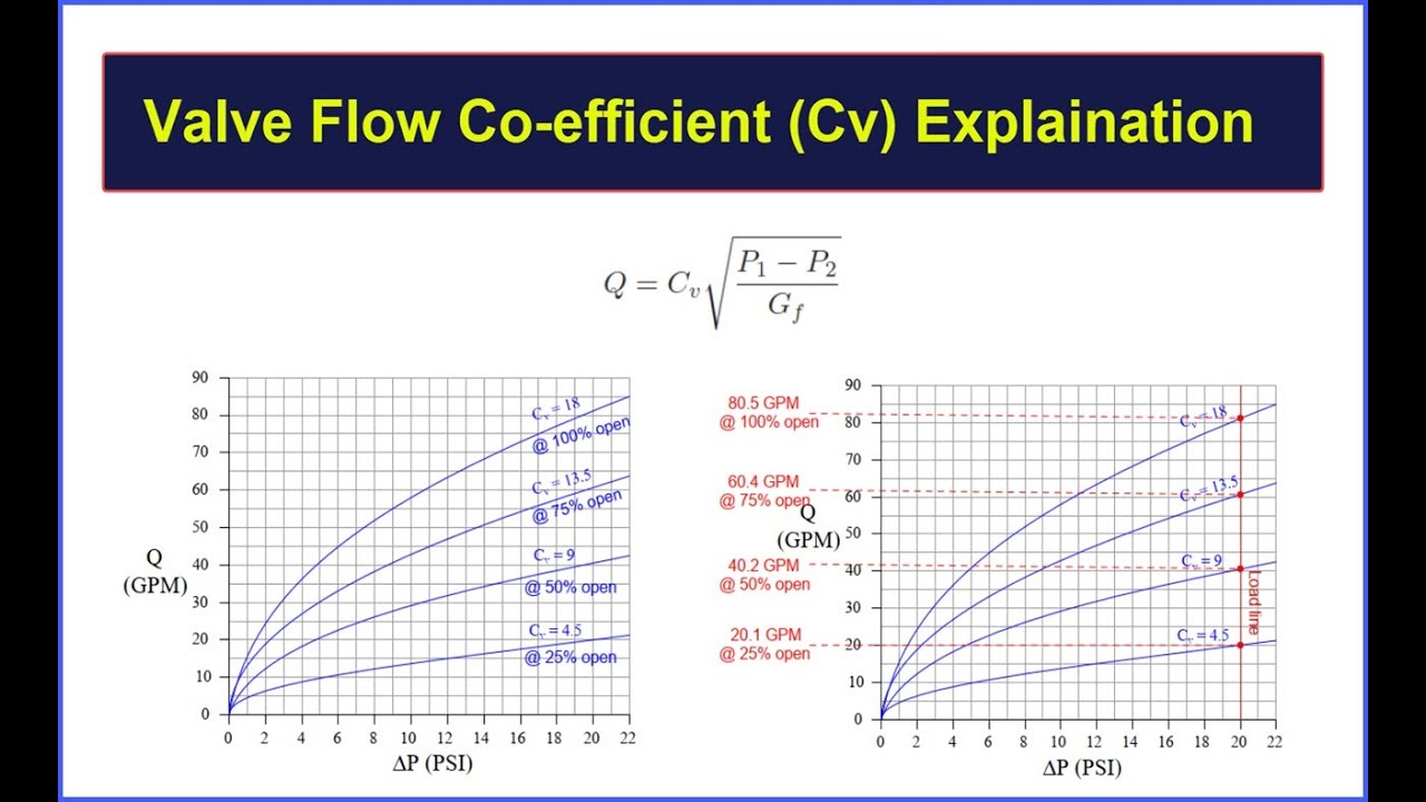 Control Valve Flow Coefficient Cv Basic Concept