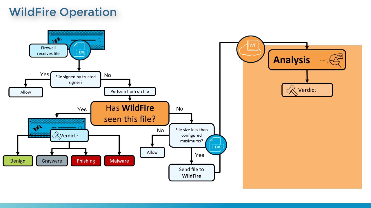 PCNSE Prep - Functions and Concepts of WildFire
