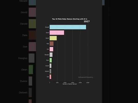 Top 10 Male Names Starting with 'D' from 1880-2015 #BabyNames #DataVisualization #History