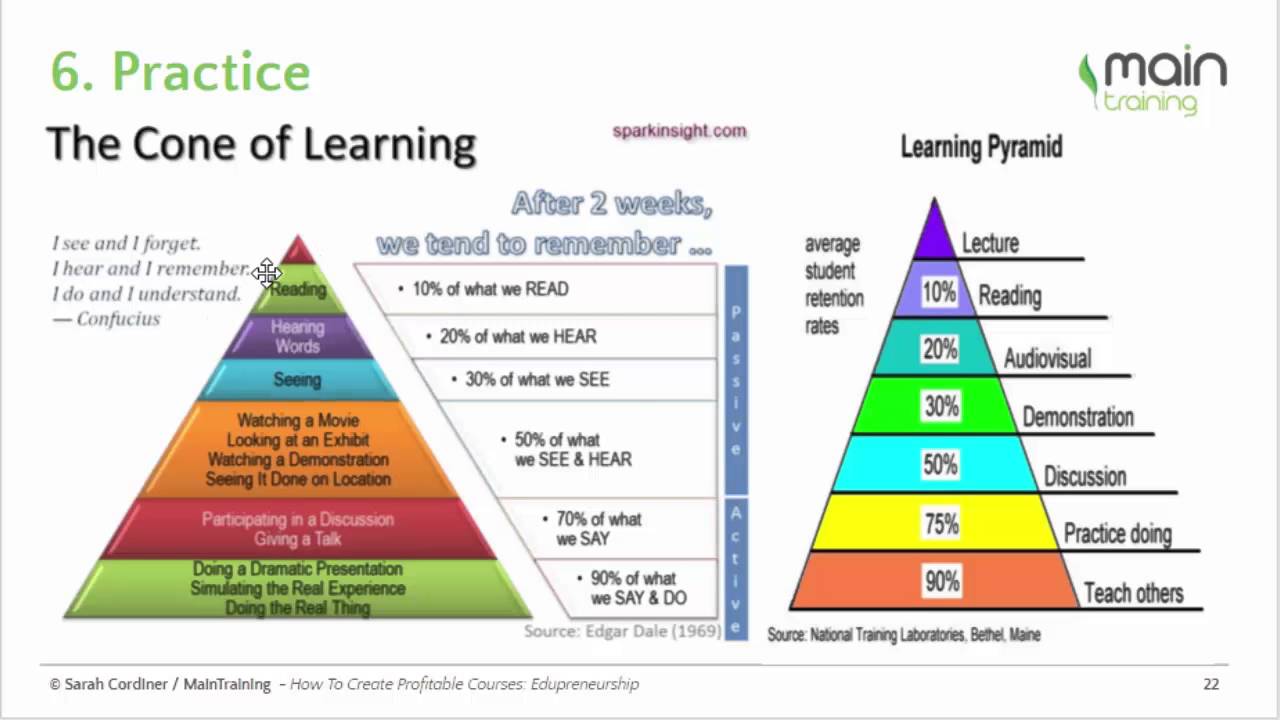 Creating Online Courses: How Adults Learn - Principle 6: Practice