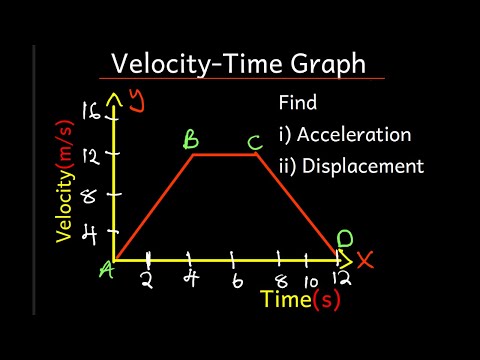 Velocity-Time graph | Physics